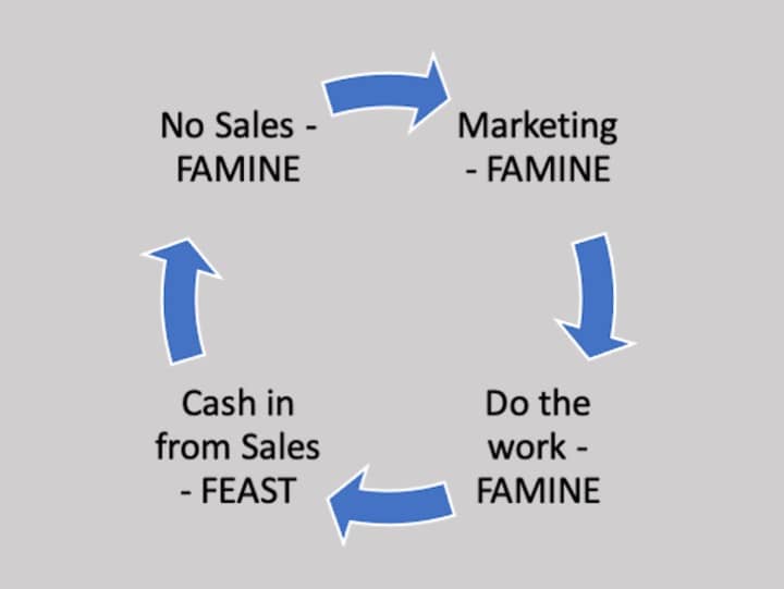 Feast And Famine - Patsy Lim